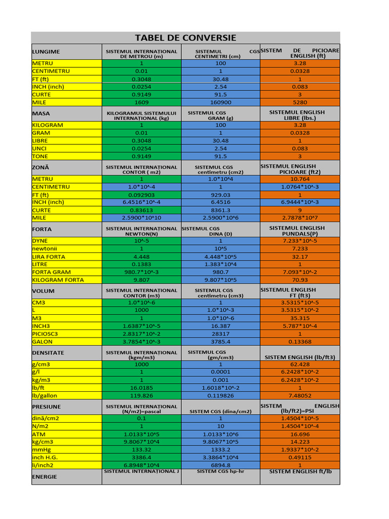 Tabel de Conversie | PDF