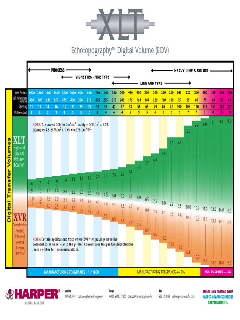 Carta de Volumenes Anilox | PDF