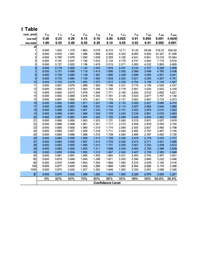 Critical Values Table | PDF