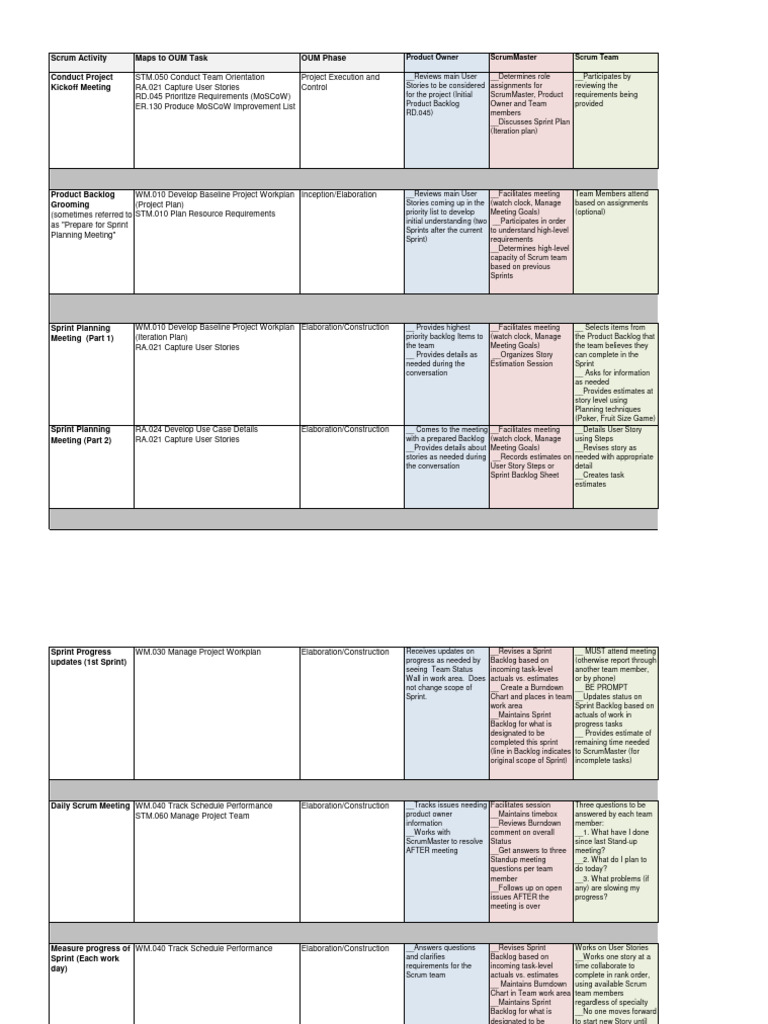 Scrum Oum Mapping | PDF | Scrum (Software Development) | Technology Development