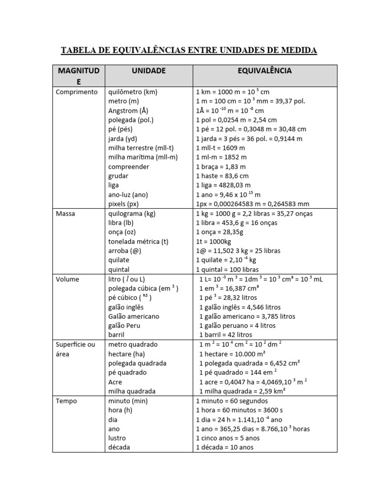 Tabela de Equivalências entre Unidades de Medida | PDF | Pé (unidade de ...