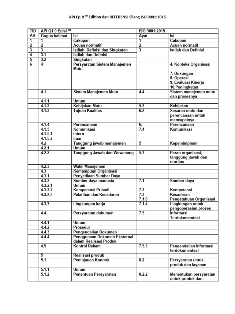 API Referensi Silang Q1 9TH Dan ISO 9001 2015 | PDF