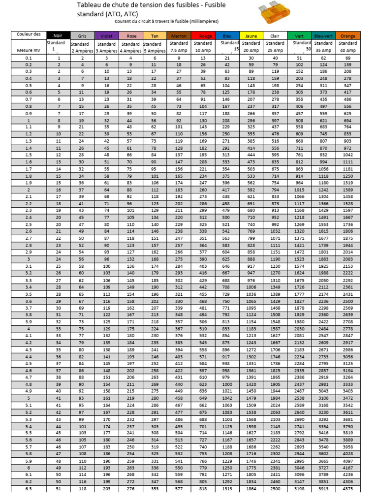 Fuse Voltage Drop Chart - Standard Fuse PDF | PDF | Vue | Qualia
