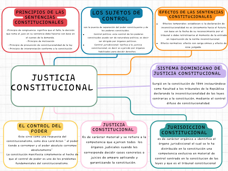 Esquema de Constitucional | PDF | Judicaturas | Constitución