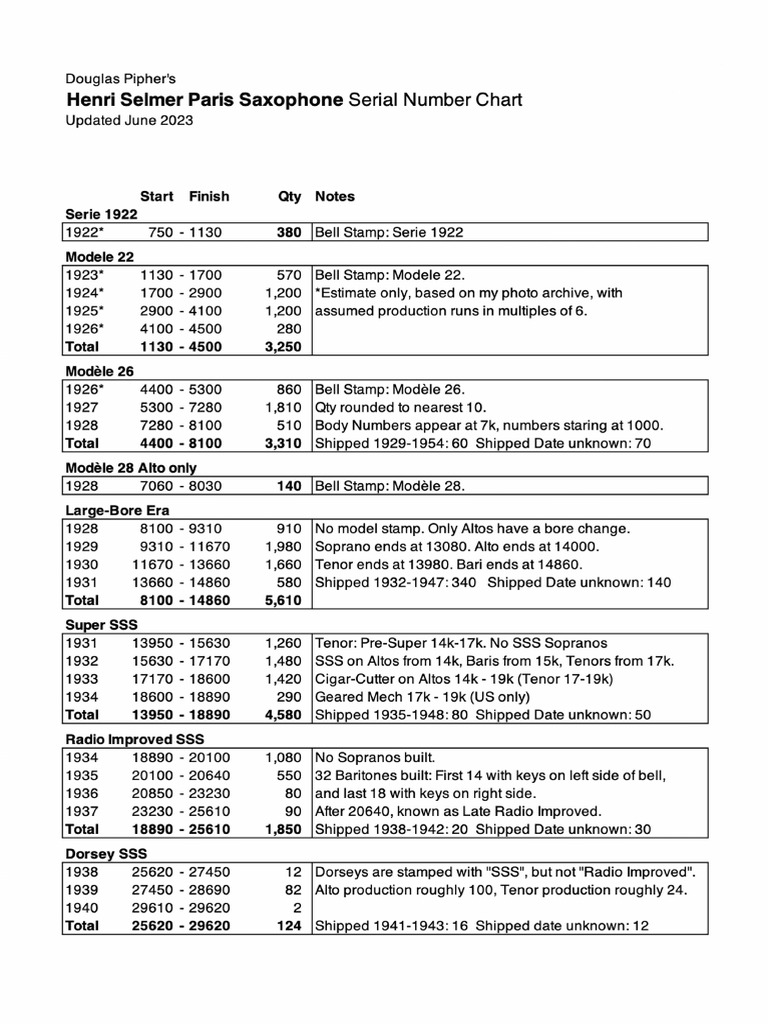 Selmer Saxophone Serial Number Chart by Douglas Pipher | PDF