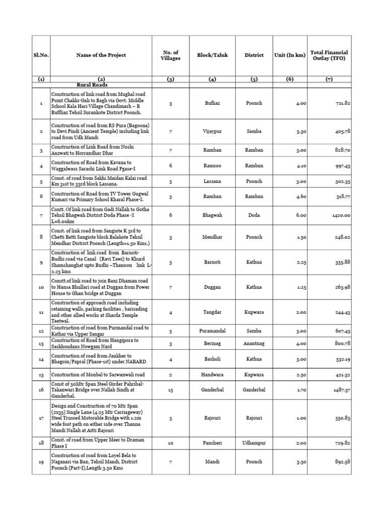 List of Road Projects For Lot 2 Sanction | PDF