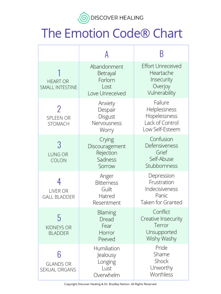 Module 3 Handout - The Emotion Code Chart of Emotions | PDF Module 3 Handout - The Emotion Code Chart of Emotions | PDF