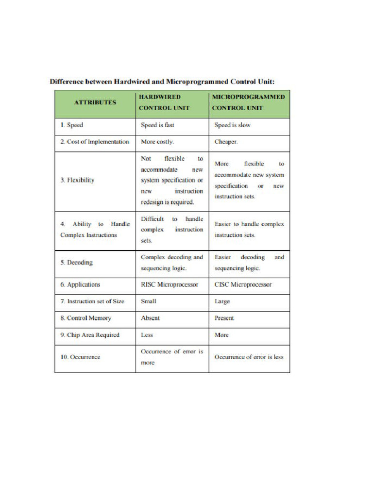 Hardwired Vs Microprogramed | PDF