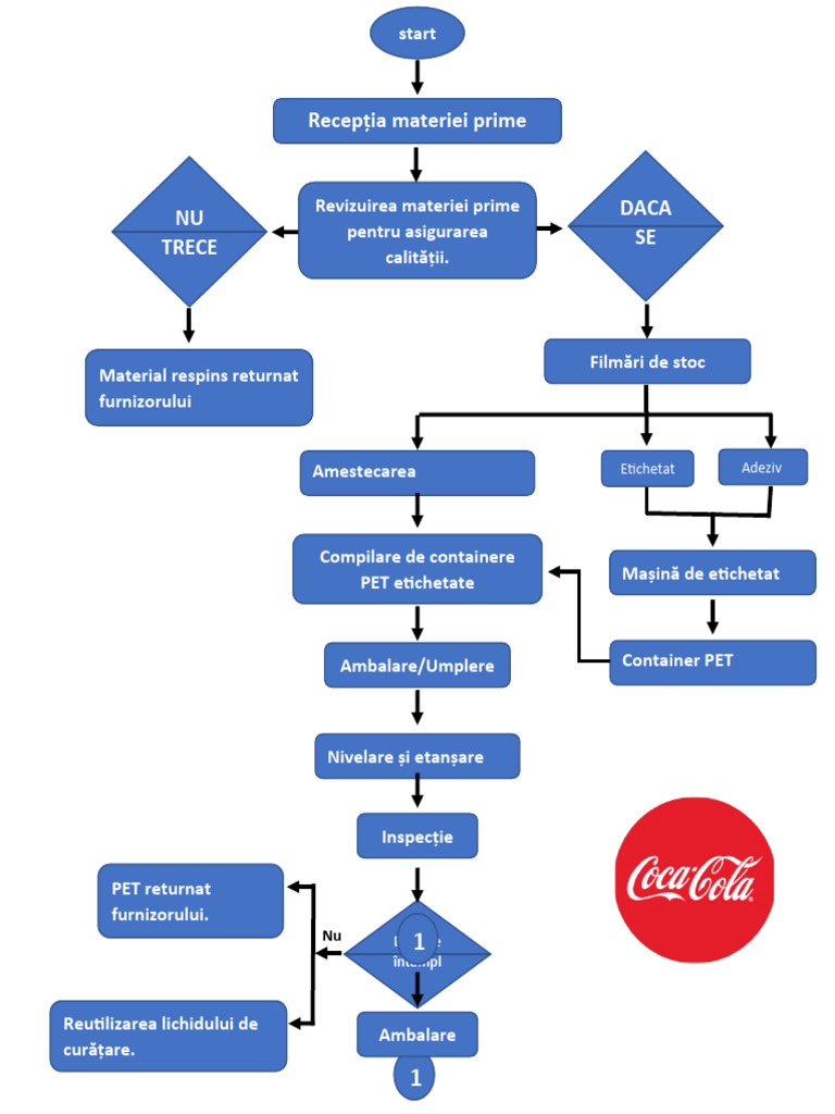 Coca_cola_flow_chart_1_.docx | PDF