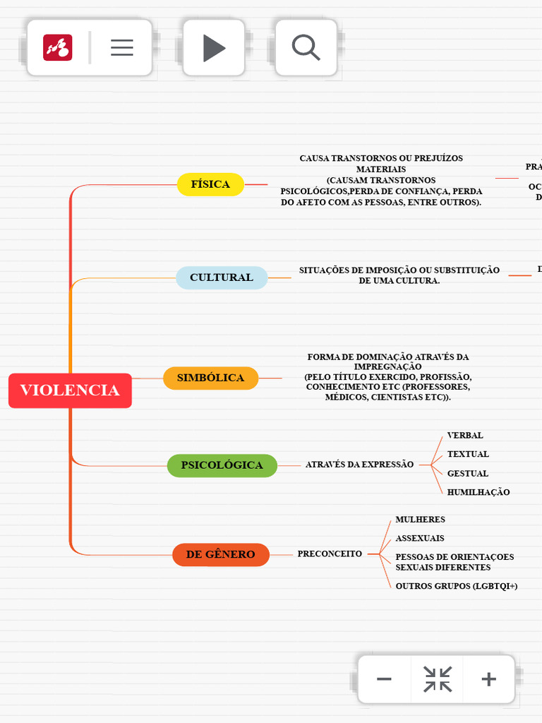 Mapa Mental Sobre Violencia - Mind Map | PDF