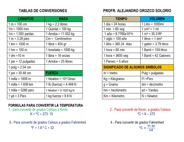 Guía de Conversiones y Fórmulas | PDF | Hogar, jardinería y bricolaje