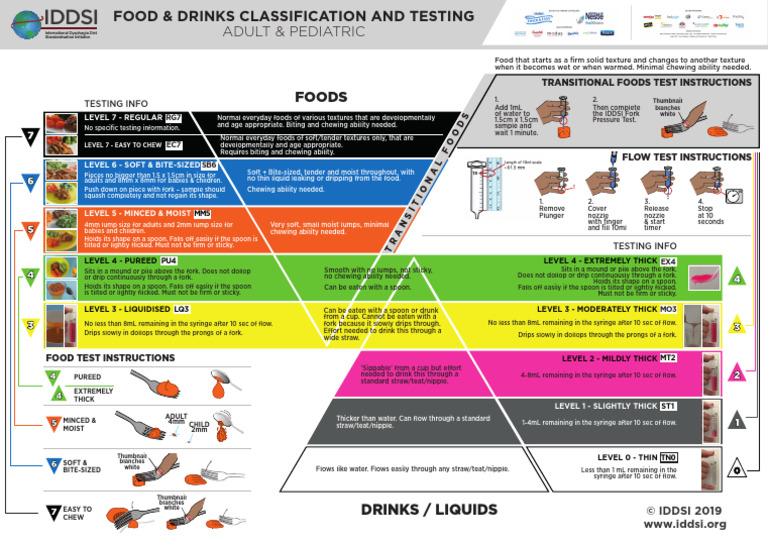 IDDSI Whole Framework A3 Poster | PDF