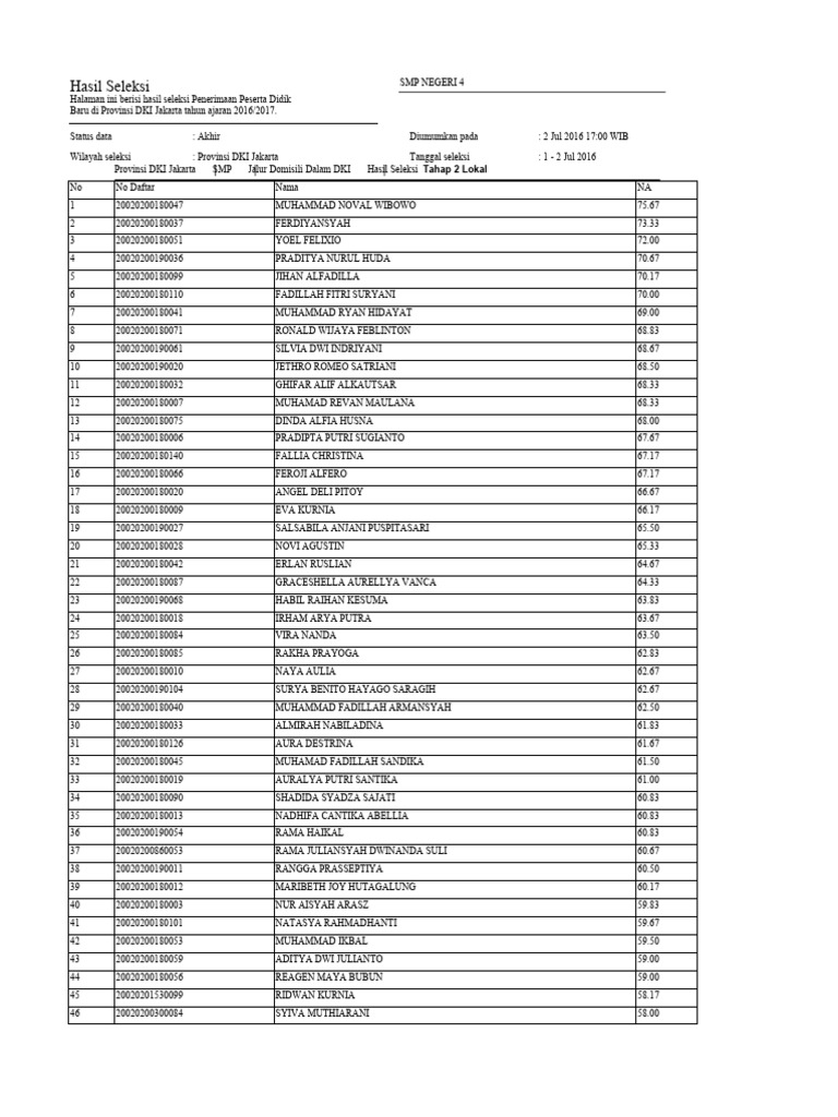 Hasil Seleksi - PPDB SMP Jalur Domisili Dalam DKI Provinsi DKI Jakarta ... Hasil Seleksi - PPDB SMP Jalur Domisili Dalam DKI Provinsi DKI Jakarta ...