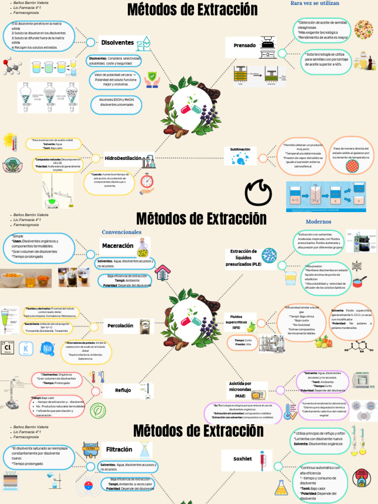 Diferentes Metodos De Extracción Pdf