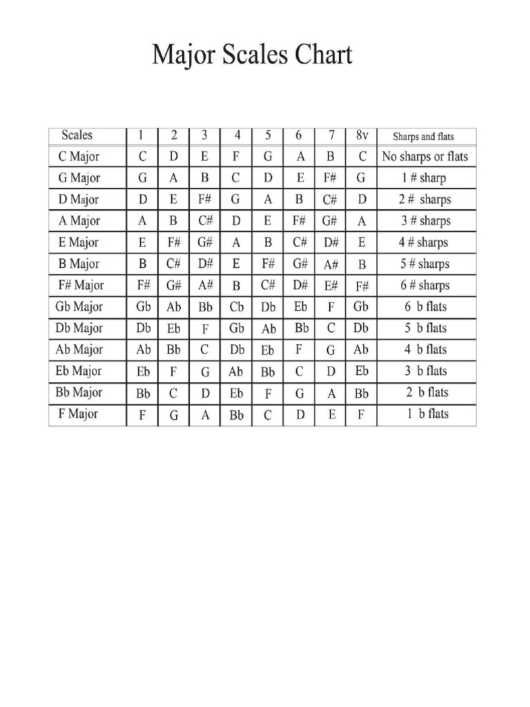 Major Scales Chart | PDF