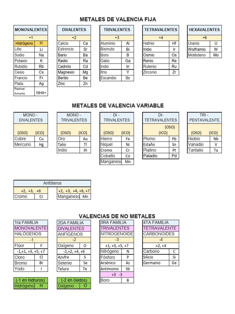 Valencias de Metales y No Metales | PDF