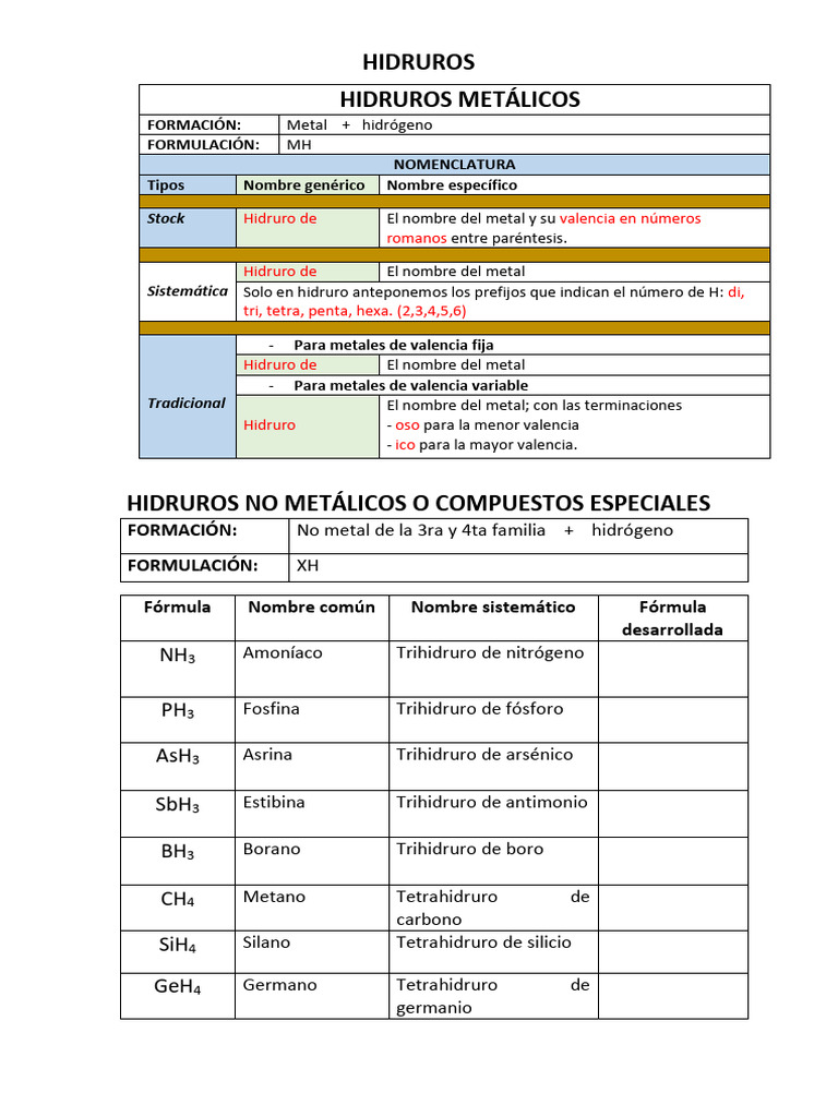 Nomenclatura de Hidruros Metálicos y No Metálicos | PDF