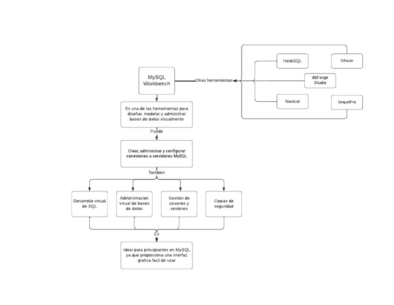 Mapa conceptual_MySQL Workbench | PDF