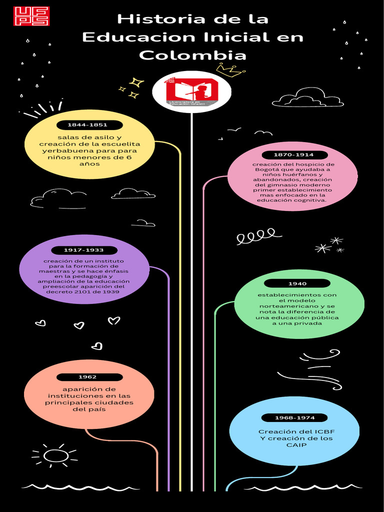 Linea de Tiempo - Historia de La Educacion Inicial. | PDF | Educación de la primera infancia