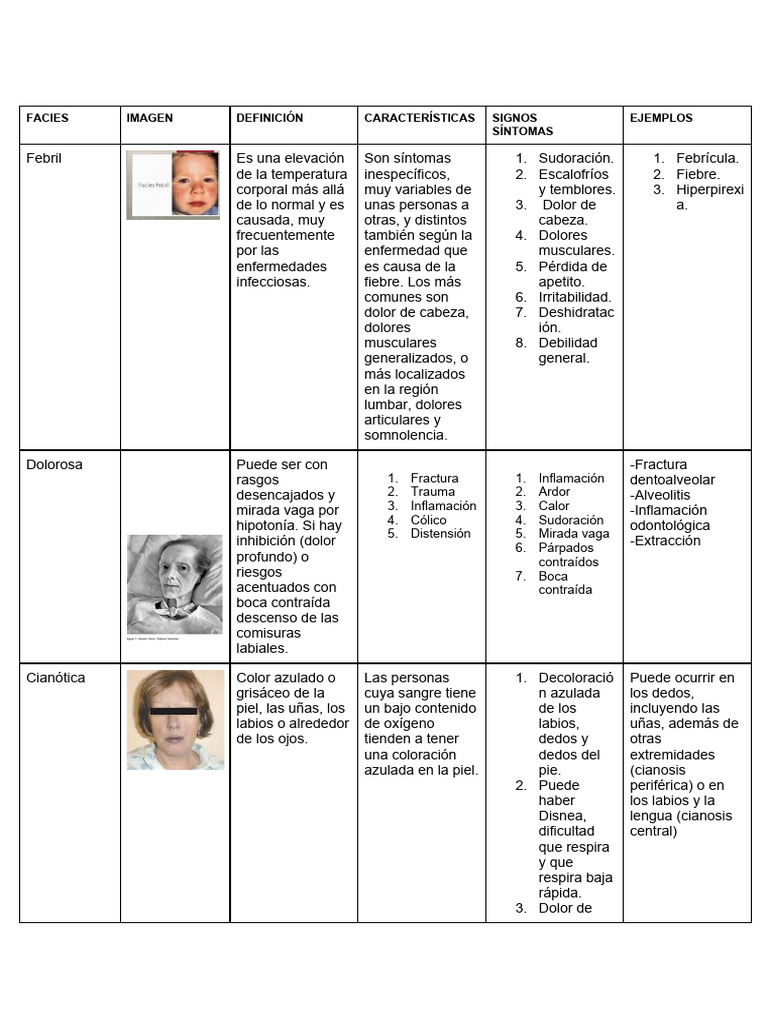 Tabla de Facies | PDF | Enfermedades y trastornos | Especialidades Medicas
