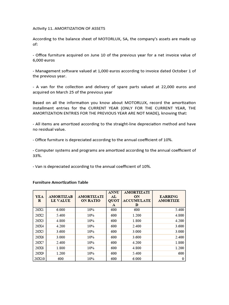 Activity 12 Amortization Of Fixed Assets Pdf Depreciation Business