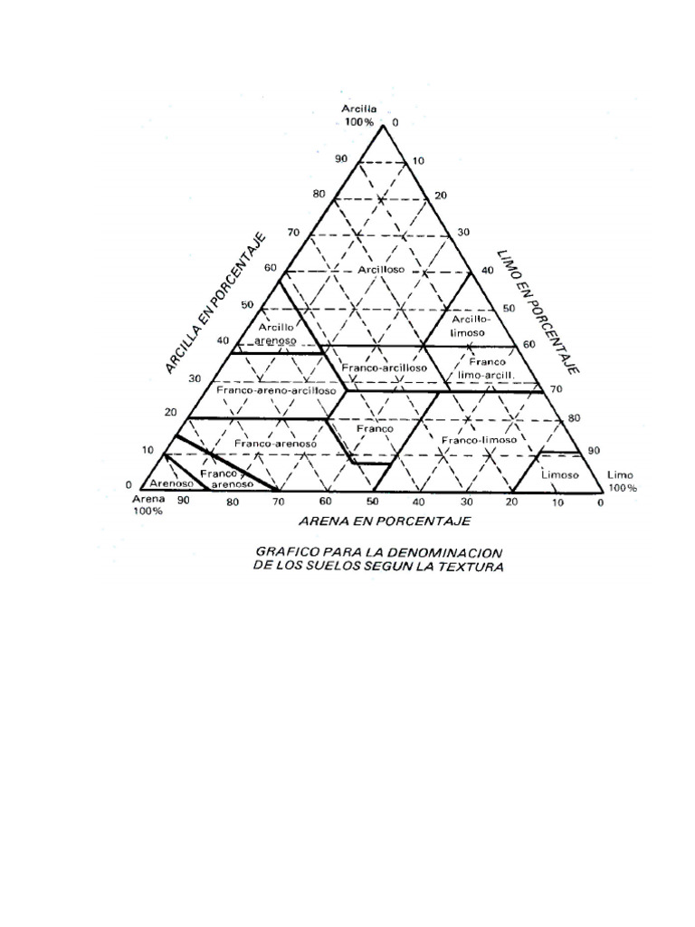 Triángulo de Texturas | PDF