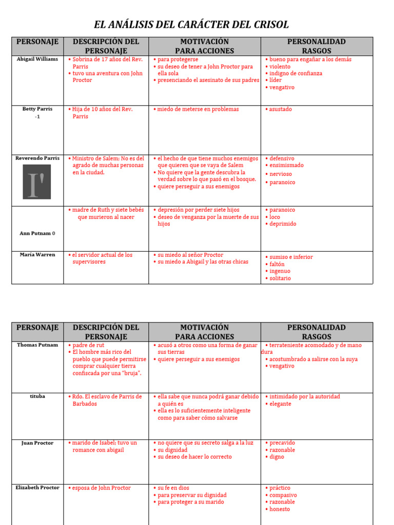 Respuestas Del Cuadro de Análisis de Personajes Del Crisol | PDF ...
