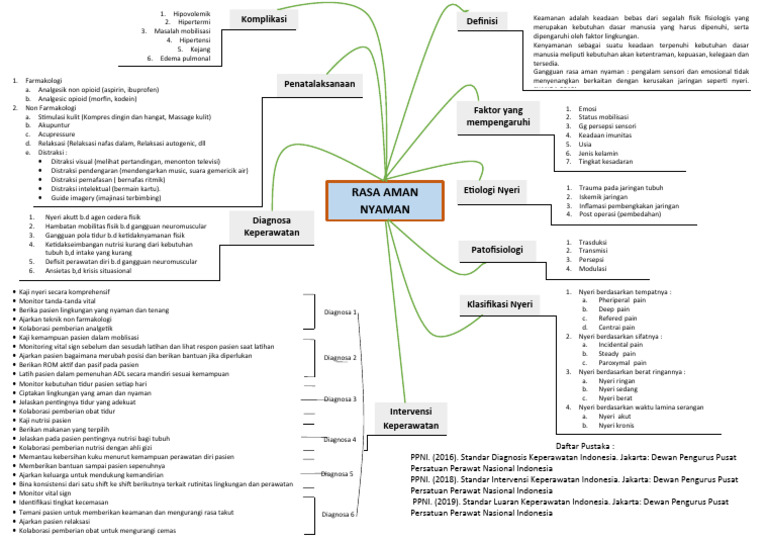 Woc Gangguan Rasa Nyaman | PDF