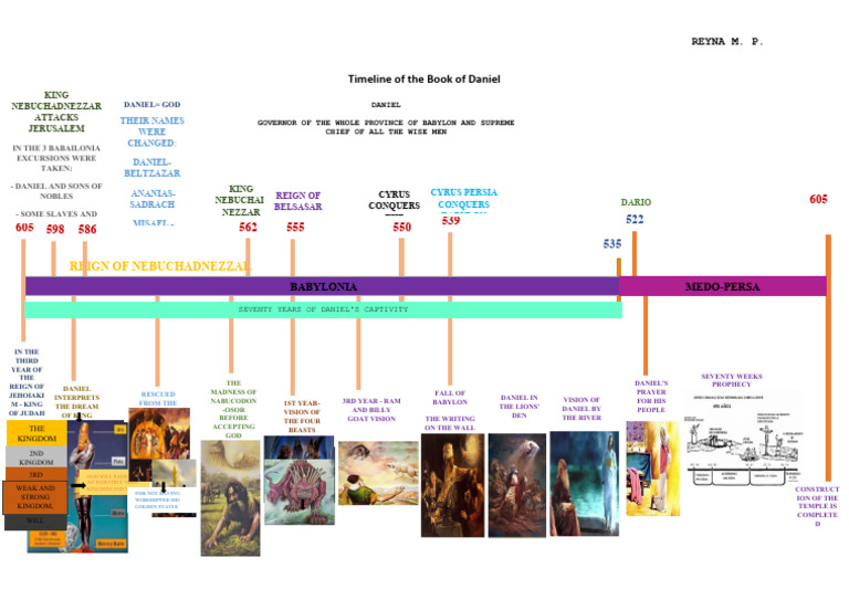 Timeline of The Book of Daniel | PDF | Daniel (Biblical Figure) | Book ...