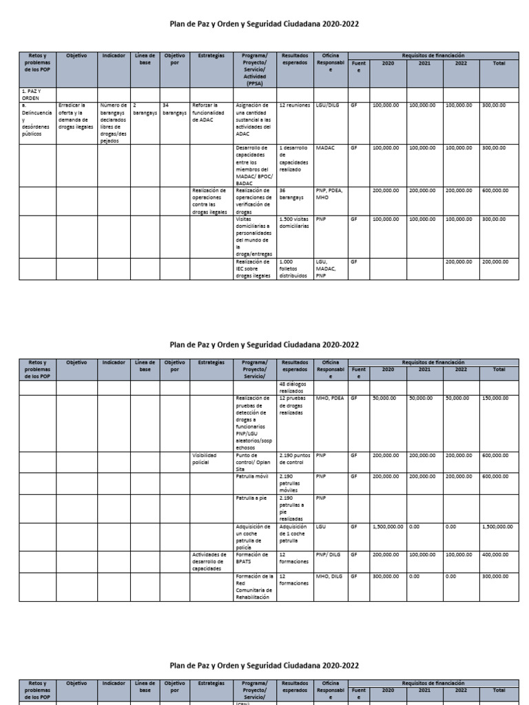 Resumen del plan POPS 2020-2022 | PDF | Valores | Peligros