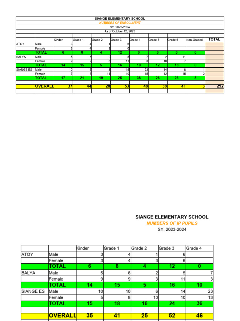 Siange Elementary School Enrollment Data 2023 | PDF