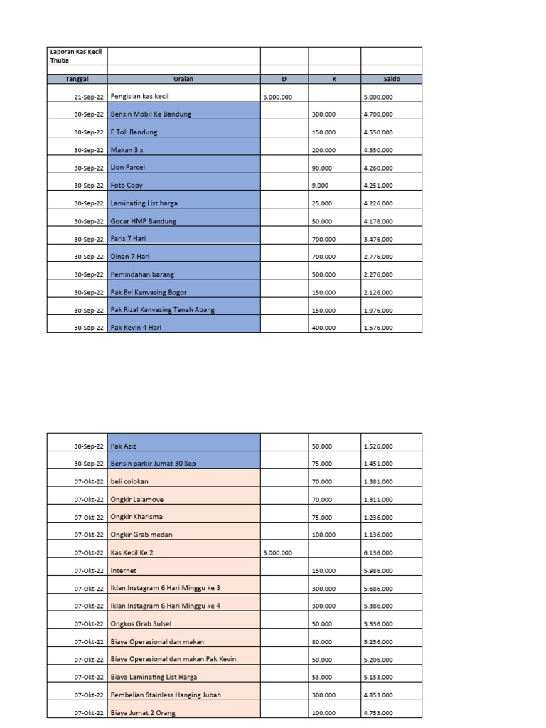 Laporan Kas Kecil Thuba | PDF