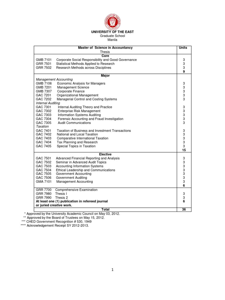 Master of Science in Accountancy Thesis | PDF | Accounting | Audit