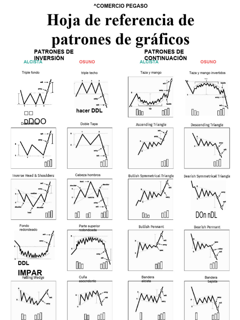 Hoja de Patrones Gráficos de Trading | PDF