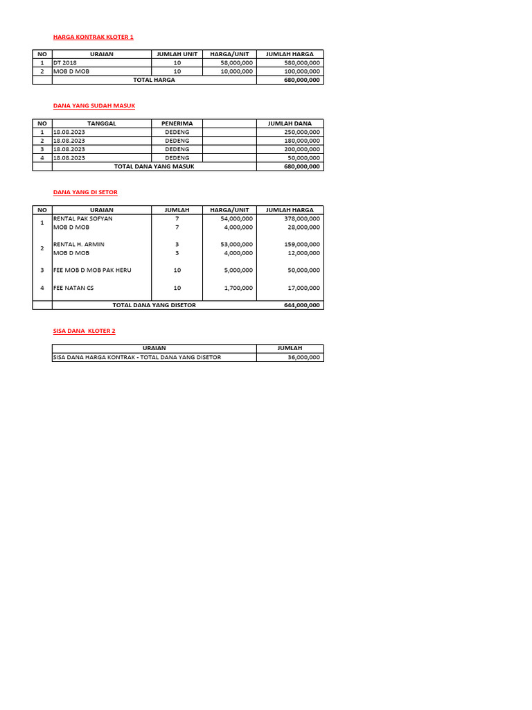 Harga Kontrak Kloter 1: NO Uraian Jumlah Unit Harga/Unit Jumlah Harga | PDF