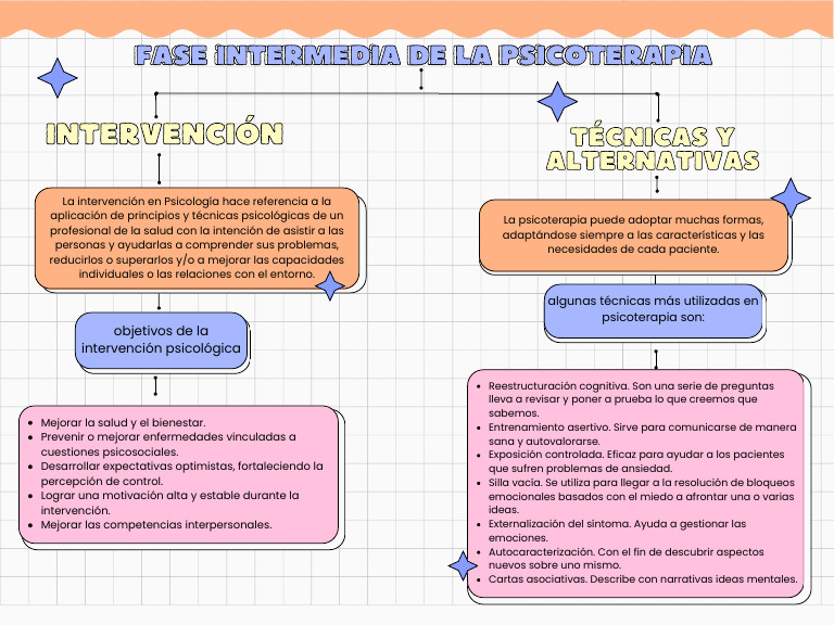 A.A.2. Fase Intermedia de La Psicoterapia | PDF | Psicoterapia | Sicología