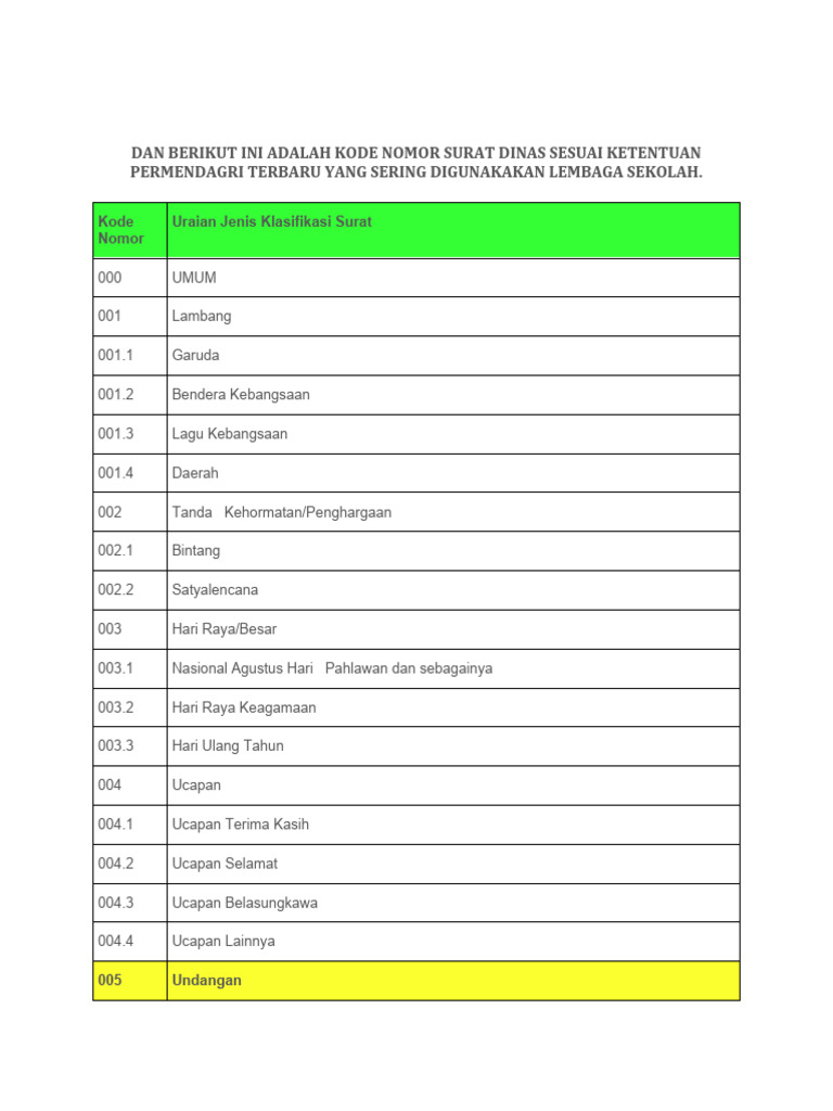 Kode Klasifikasi Surat Dinas Sekolah | PDF