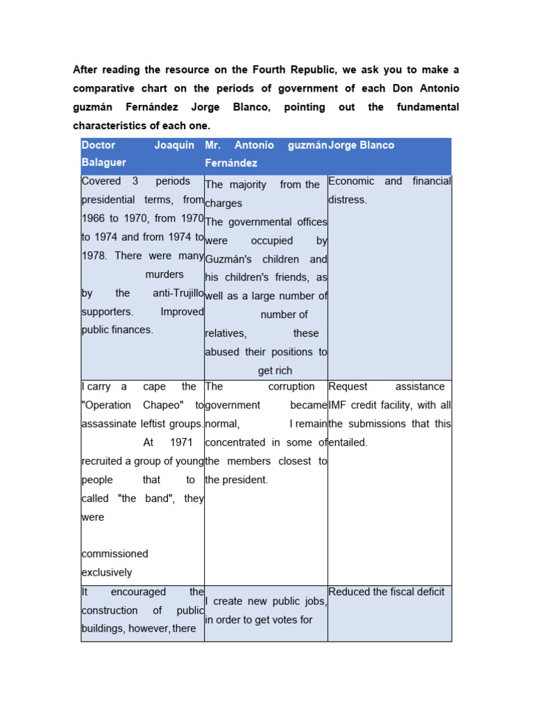 Comparative Chart of Dominican Presidents | PDF | Government | Economies