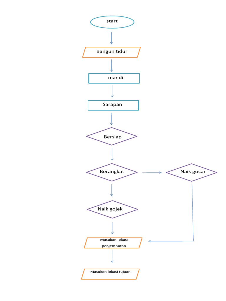 Flowchart Berangkat Ke Kampus | PDF