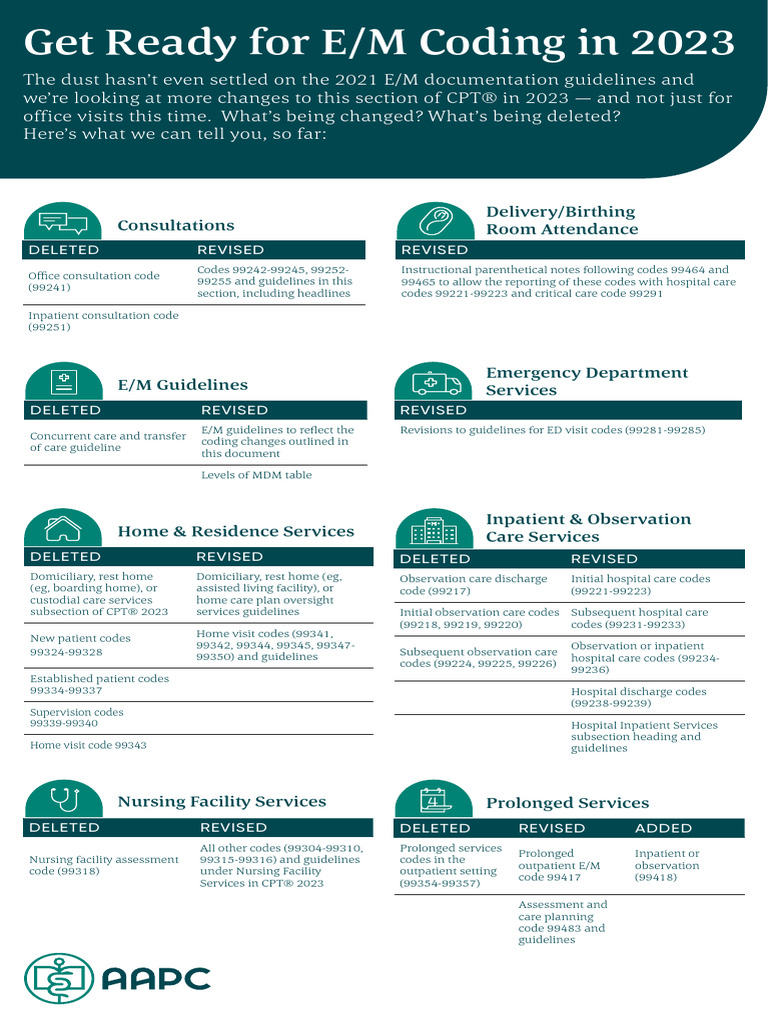 2023EM CodeChanges Final | PDF | Patient | Hospital
