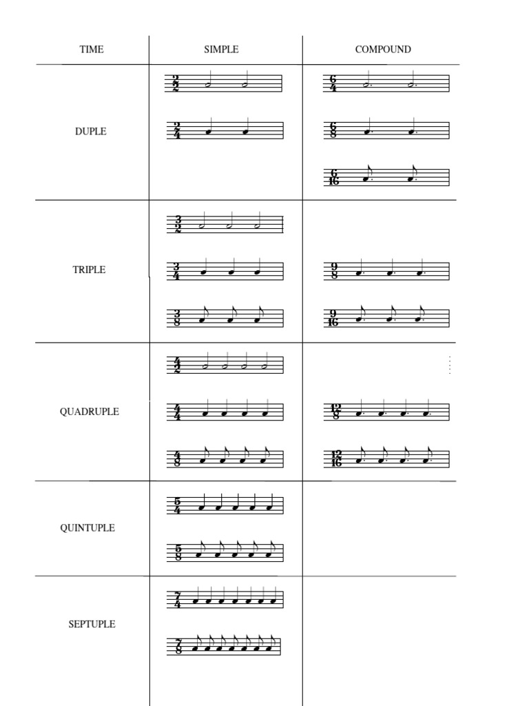 Time Signature Chart (Fairless) | PDF
