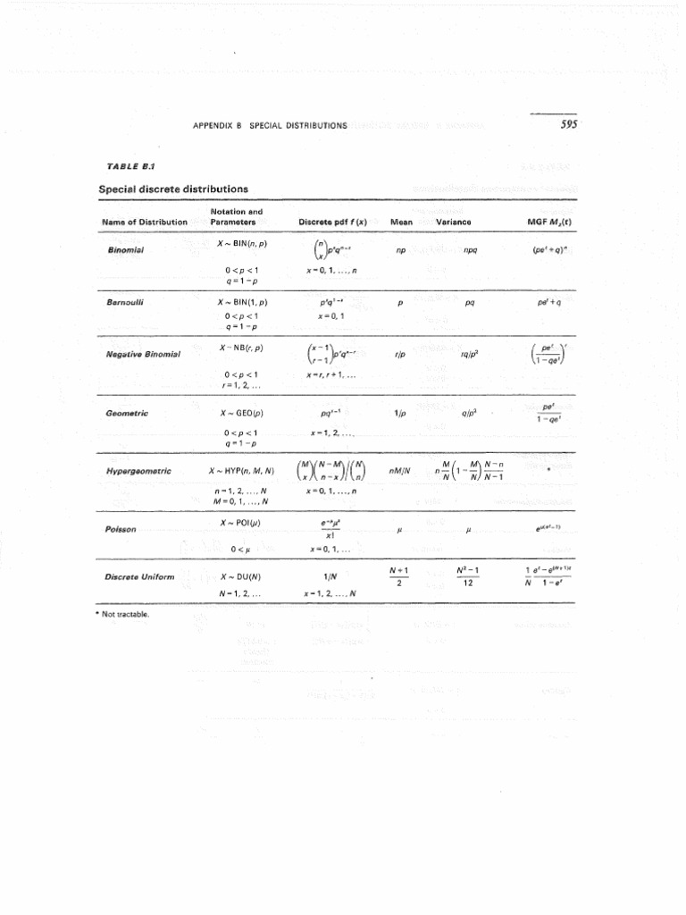 Tabel Properties Sebaran | PDF