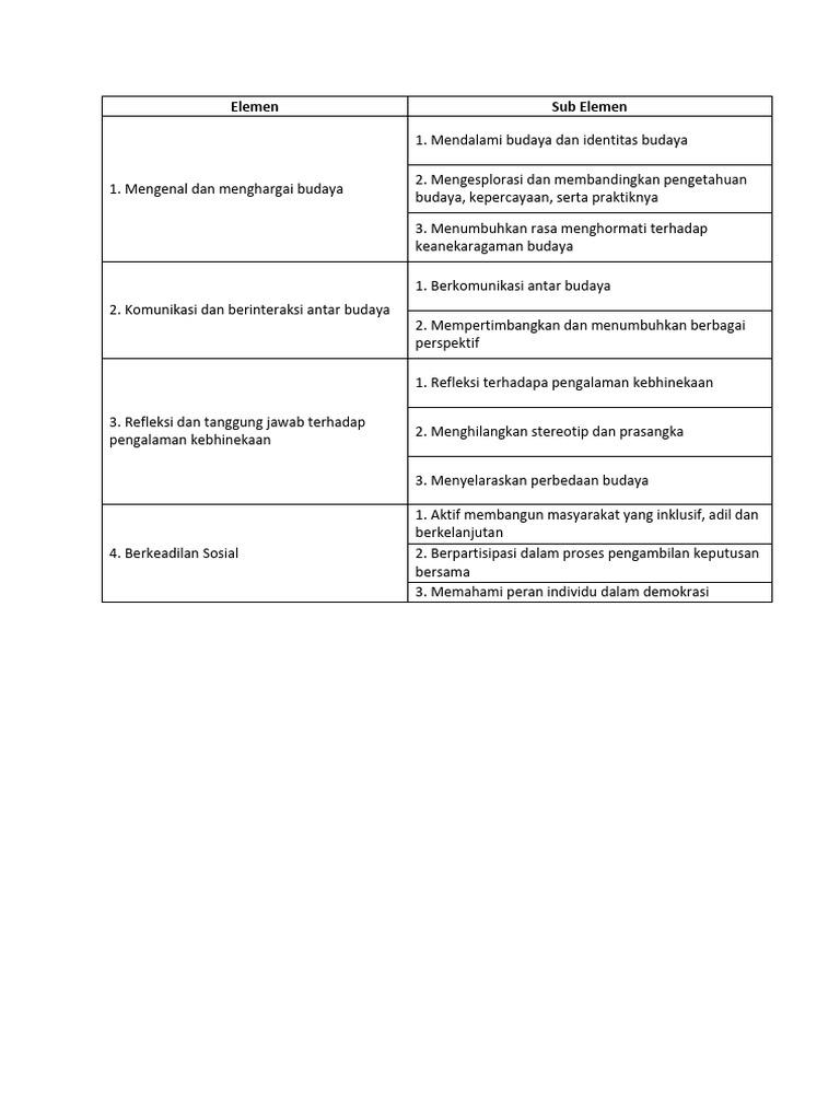 Elemen Dan Sub Elemen P5 | PDF