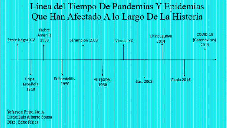 Línea Del Tiempo de Pandemias Y Epidemias | PDF