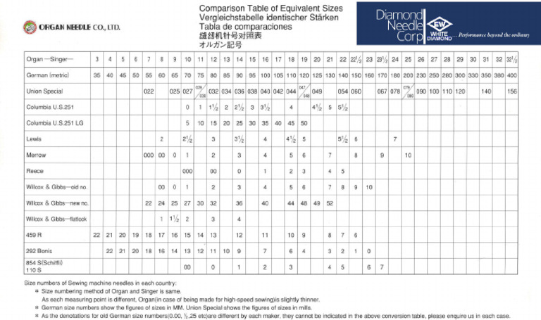Organ Needles Size Chart | PDF
