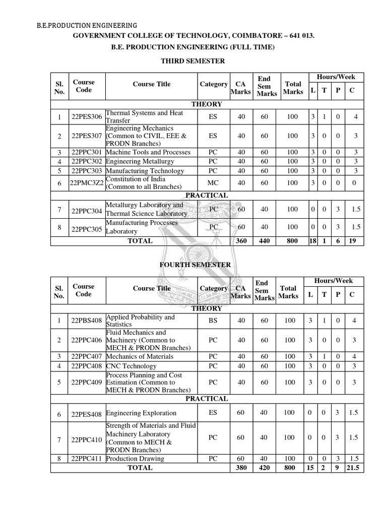 2022r Prodn III IV Sem | PDF