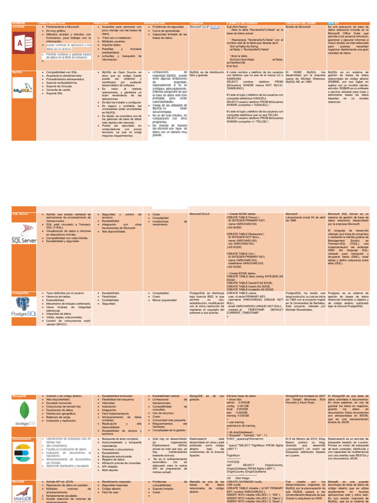 Cuadro Comparativo | PDF | Mi sql | Servidor SQL de Microsoft