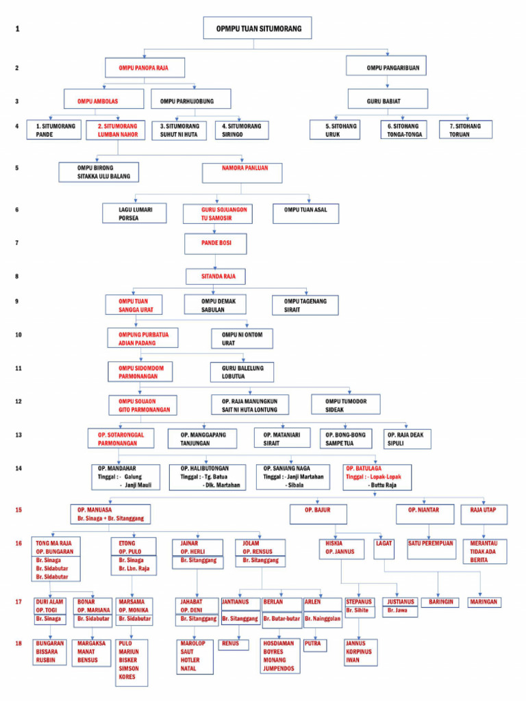 Gambar Silsilah Situmorang | PDF