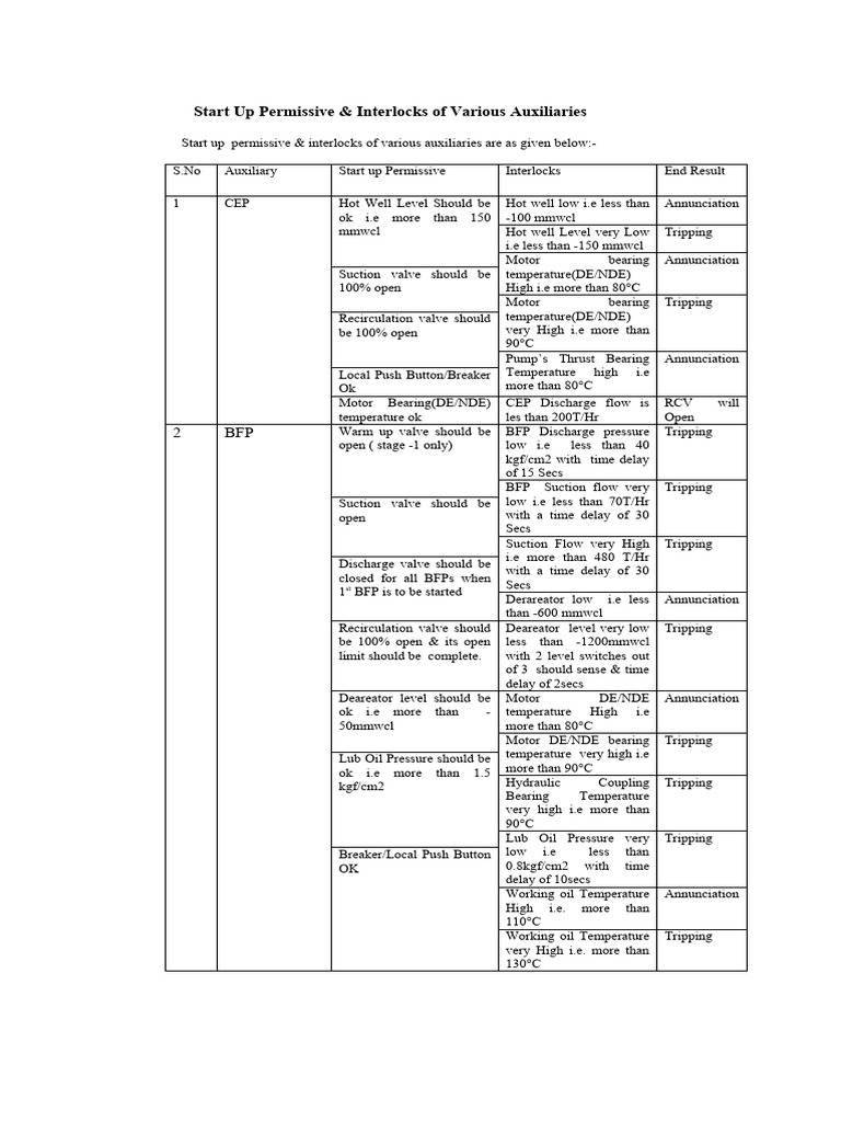 Permissive and Interlock of Various Aux | PDF