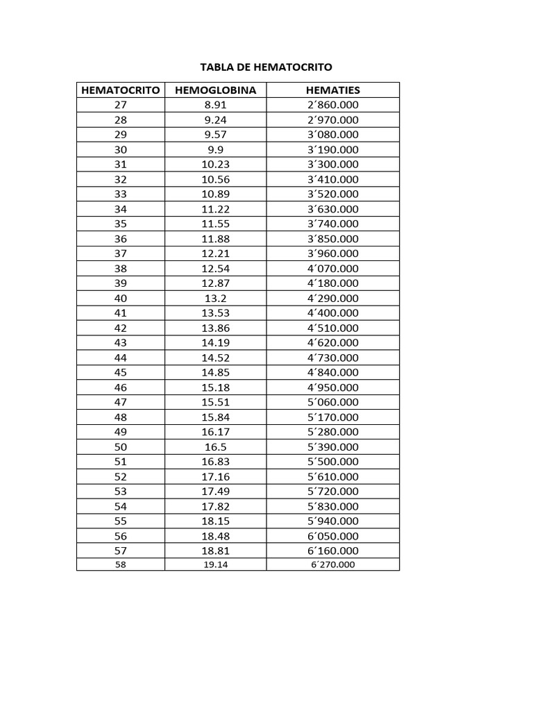 Tabla de Hematocrito | PDF